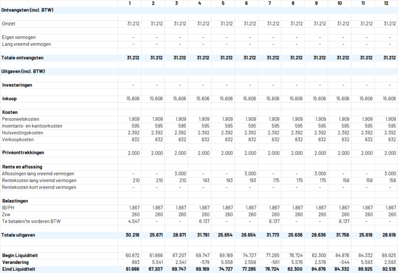 Een liquiditeitsbegroting voor je onderneming maak je zo | Voorbeeld ...