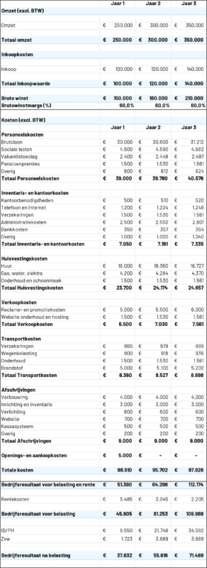 Een handig voorbeeld van een financieel plan | VBOP