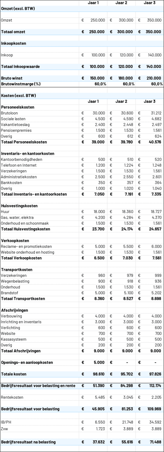 Een handig voorbeeld van een financieel plan | VBOP