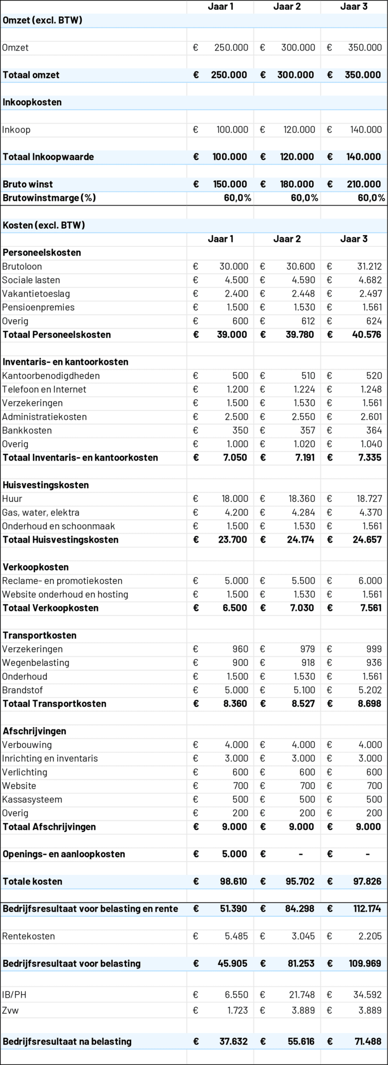 Een handig voorbeeld van een financieel plan | VBOP