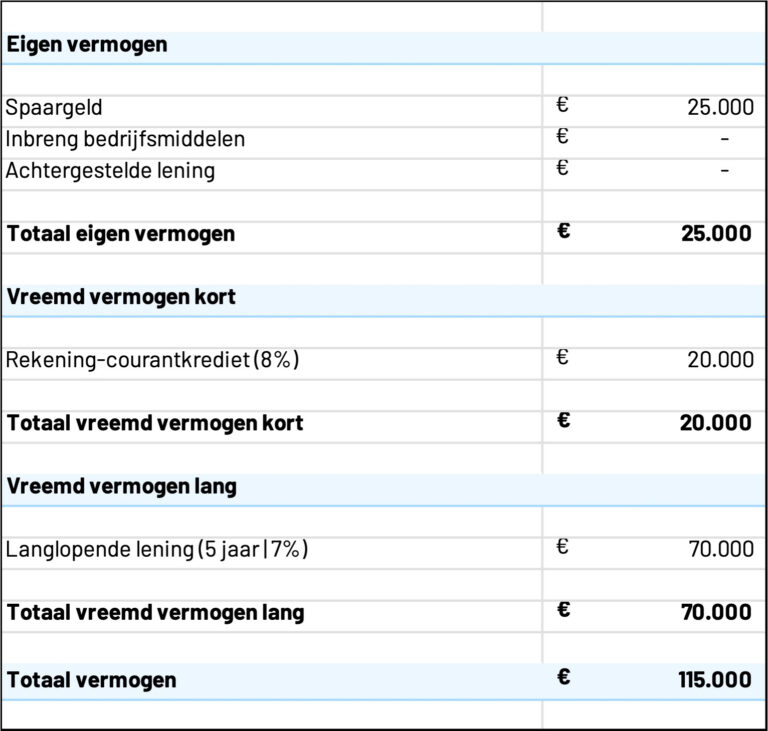 Een handig voorbeeld van een financieel plan | VBOP