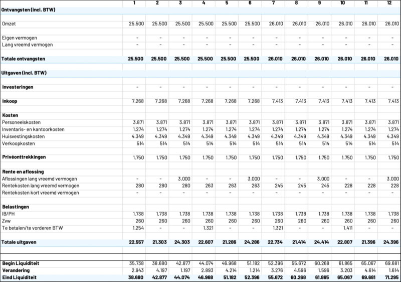 Een handig voorbeeld van een financieel plan | VBOP